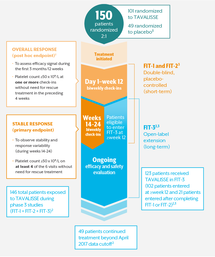 Trial Design | TAVALISSE HCP